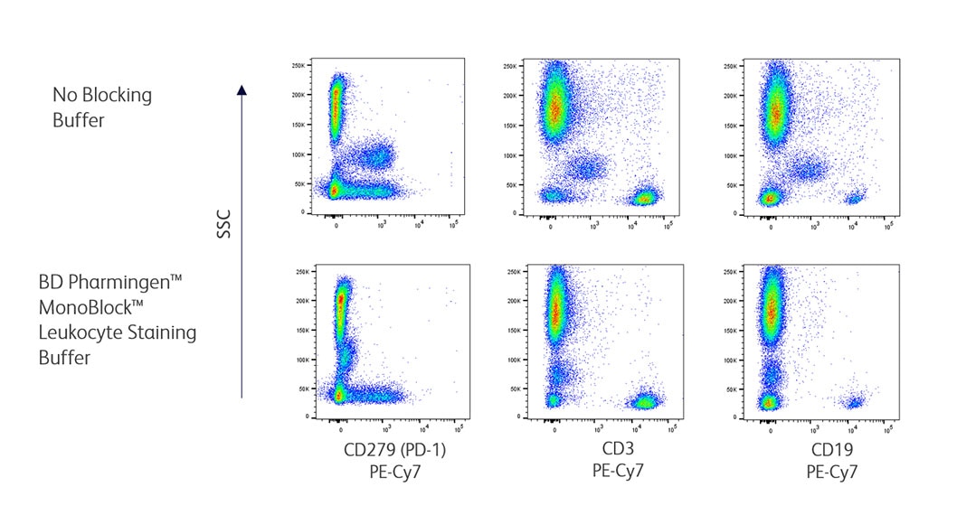 Stain Buffer：流式细胞术中的重要试剂