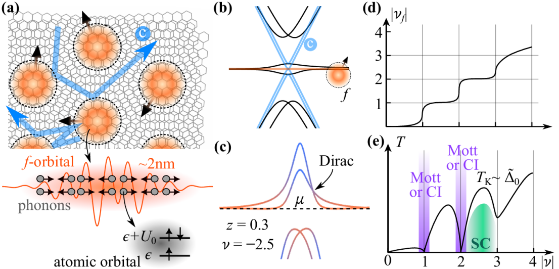 能带结构平带flat band 和范霍夫奇点的关系 - 心流